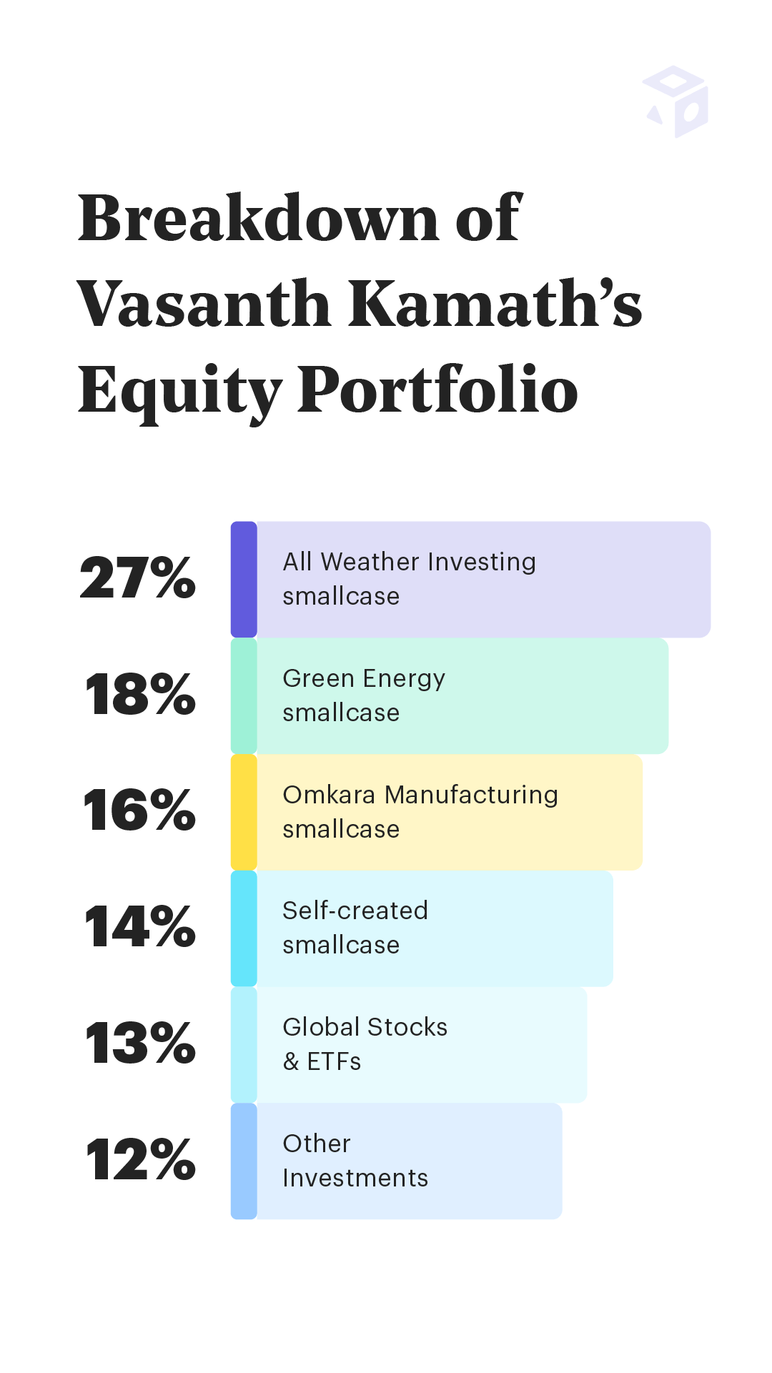 Revealed! Vasanth Kamath's Investment Portfolio - smallcase