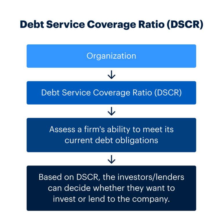 Debt Service Coverage Ratio (DSCR) - Meaning & Formula To Calculate Ratio
