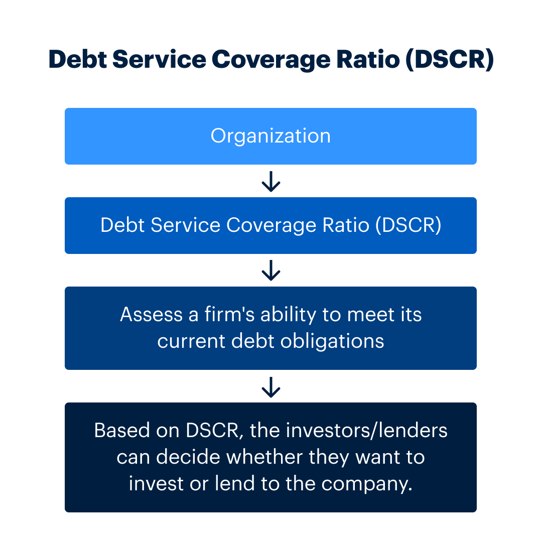 Debt Service Coverage Ratio (DSCR) - Meaning & Formula To Calculate Ratio