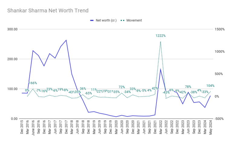Shankar Sharma Portfolio & Shareholding 2024