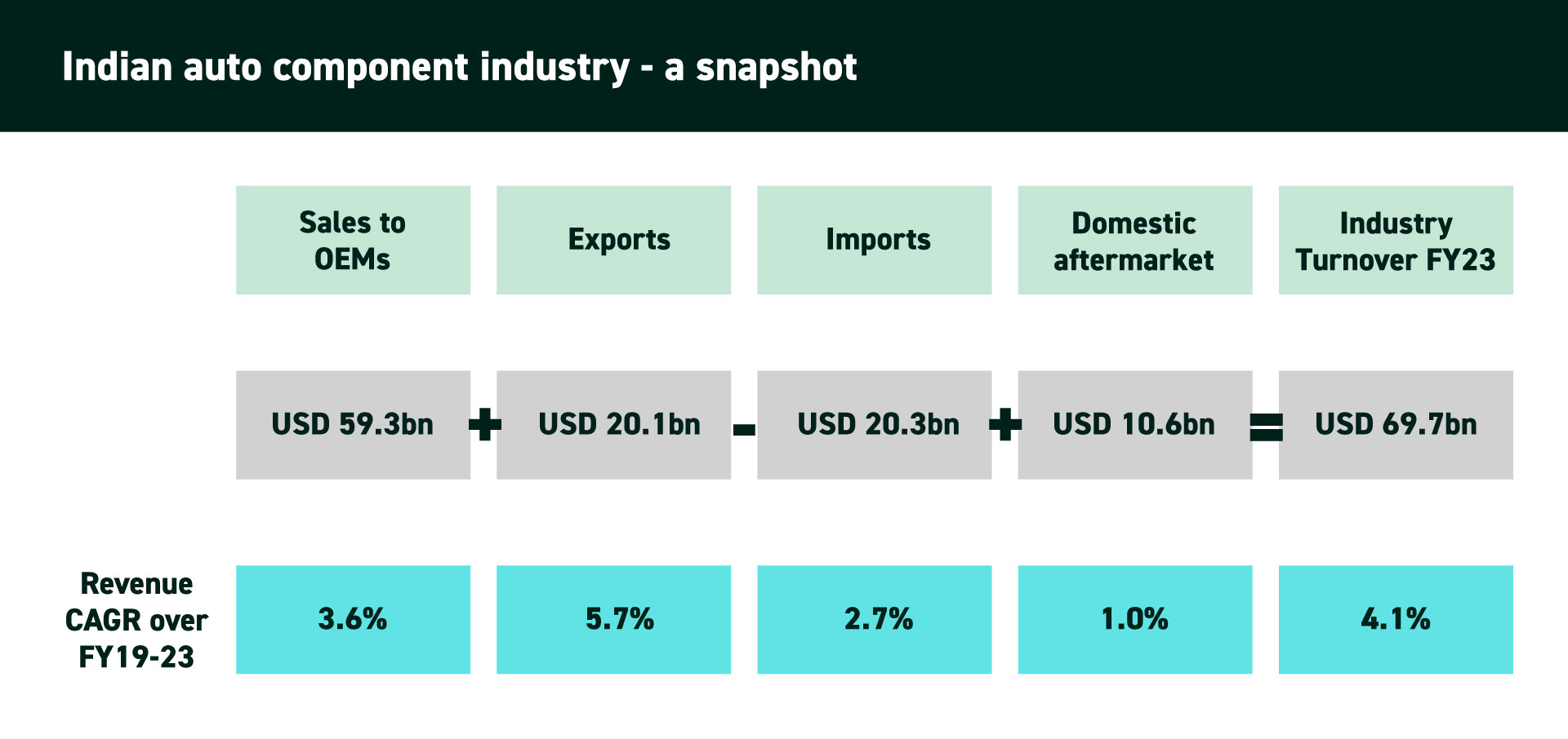 India's Auto Ancillary Sector: the Engine Behind the Engine