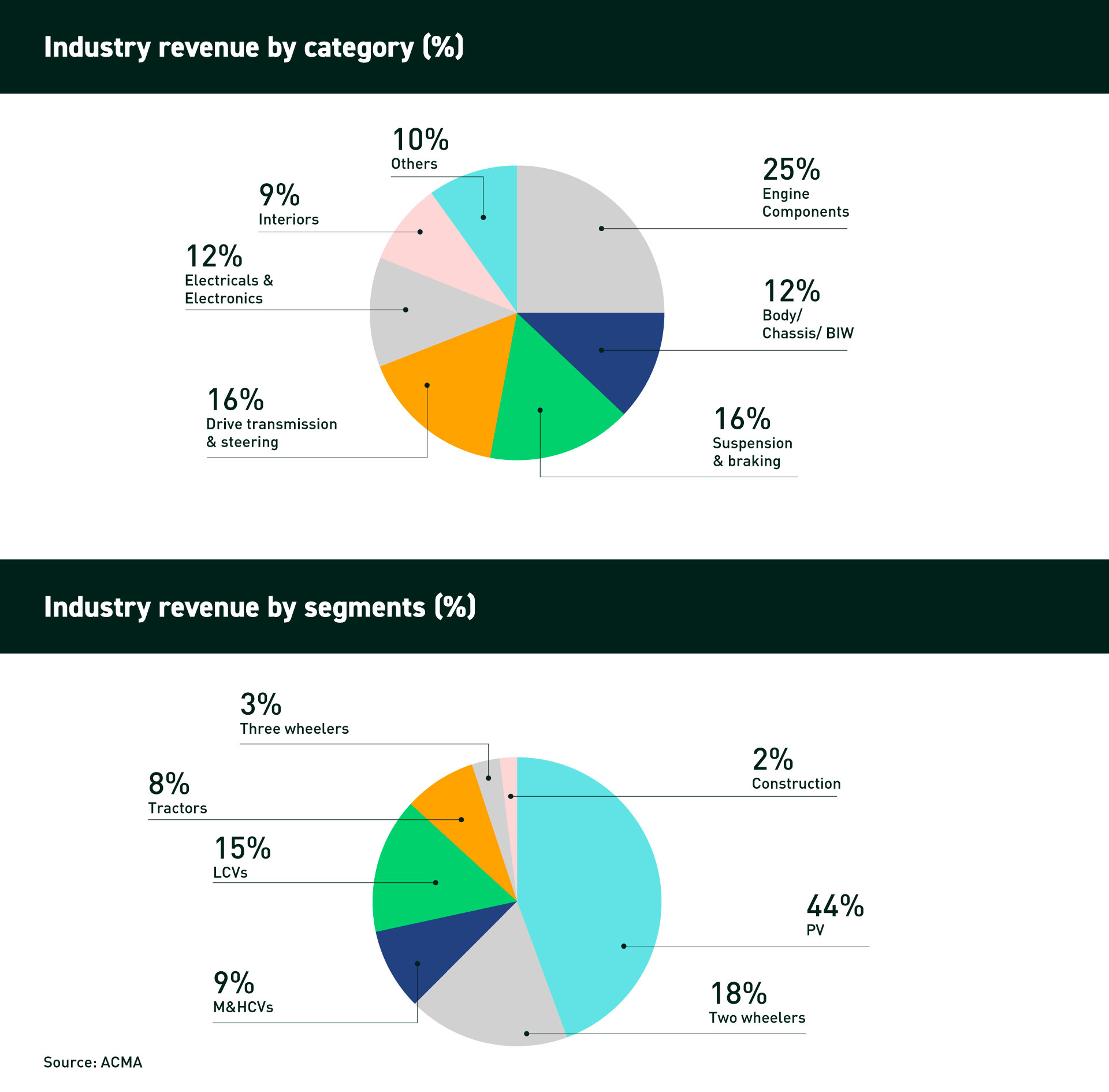 India's Auto Ancillary Sector: the Engine Behind the Engine
