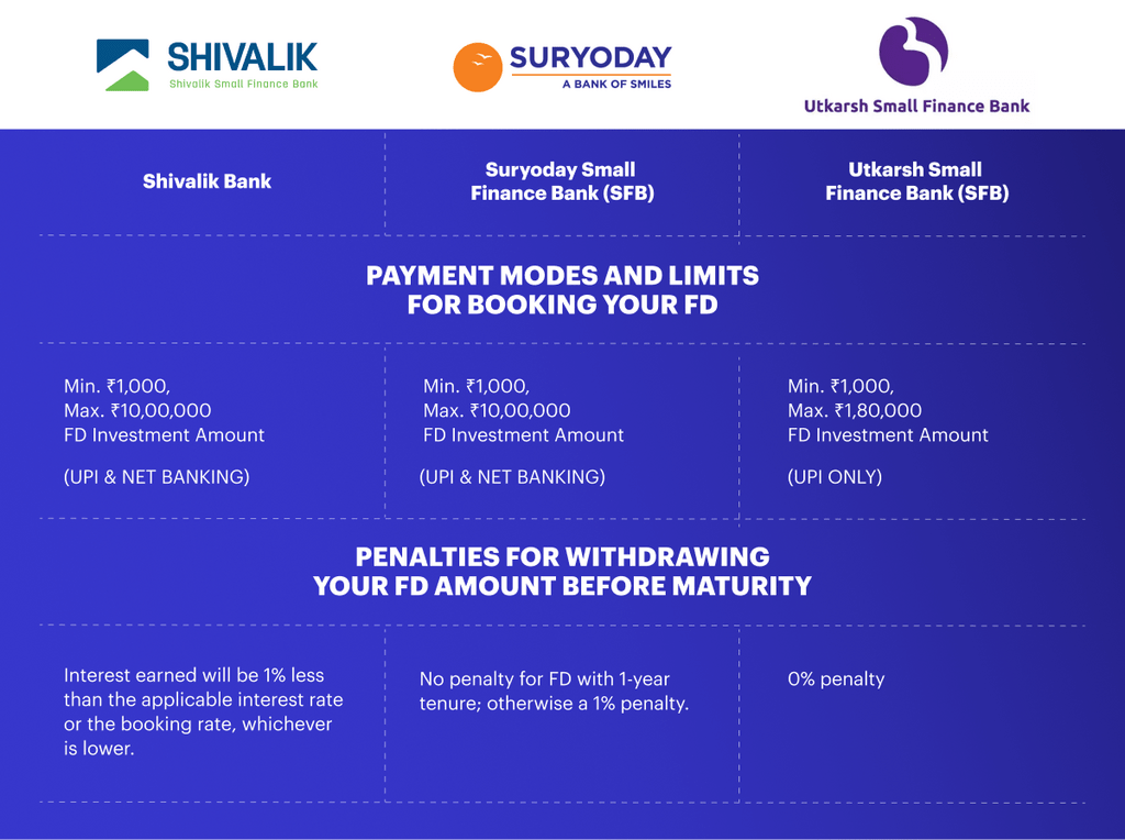 Introducing High Interest Rate Fixed Deposits on smallcase
