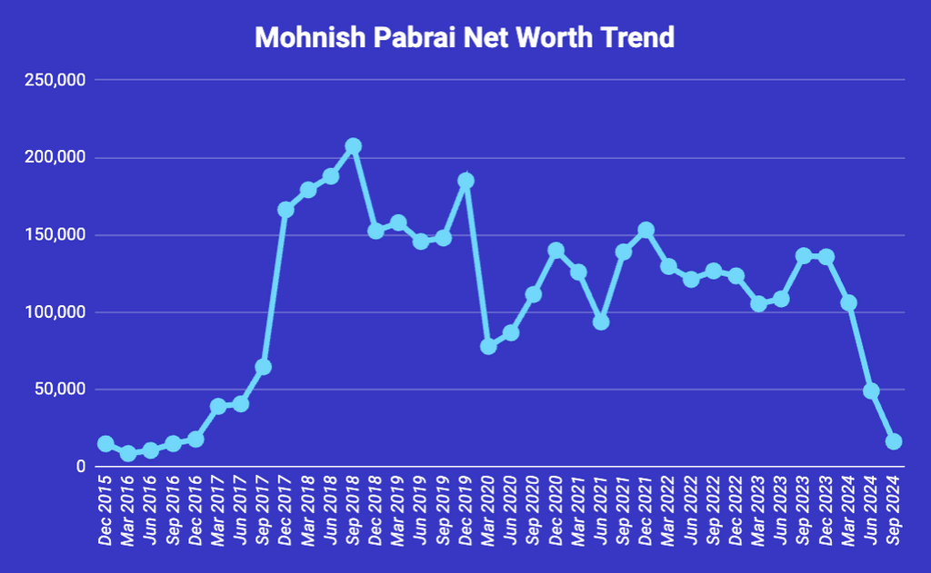Star Investor - Mohnish Pabrai Portfolio, Net Worth & More