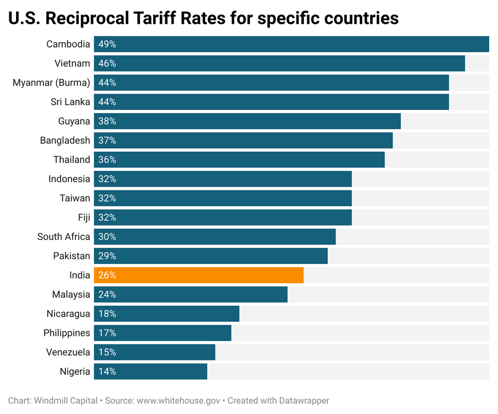Tariff Turmoil & India’s Tightrope: Navigating a New Global Trade Order