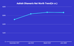 Ashish Dhawan Portfolio in 2025 - Top Holdings & Strategies