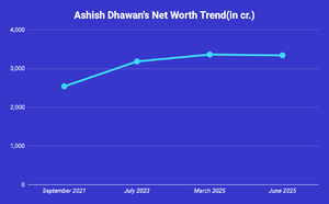 Ashish Dhawan Portfolio in 2025 - Top Holdings & Strategies