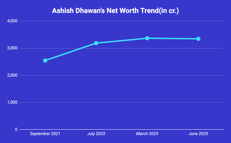 Ashish Dhawan Portfolio in 2025 - Top Holdings & Strategies