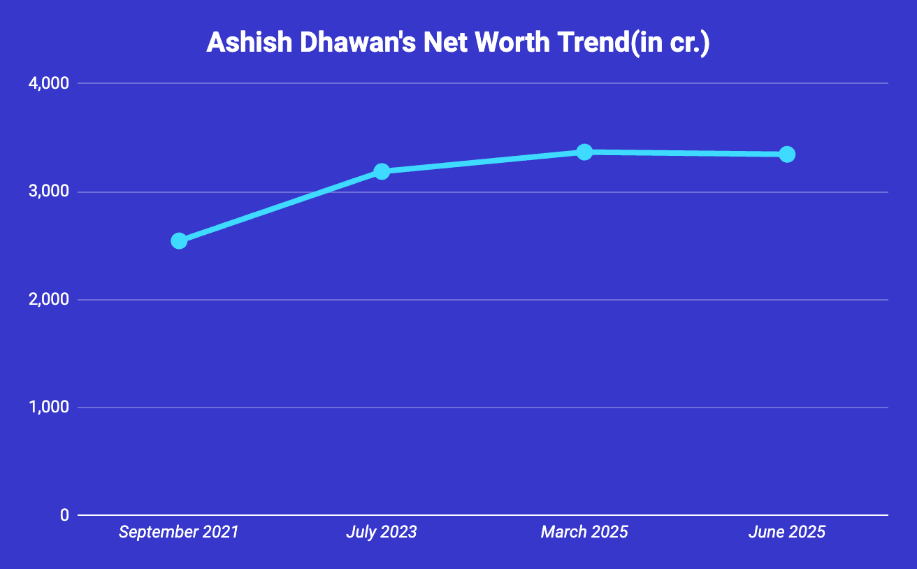 Ashish Dhawan Portfolio in 2025 - Top Holdings & Strategies