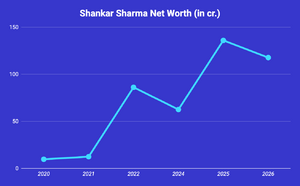 Shankar Sharma’s Portfolio and Stock Holdings in 2026