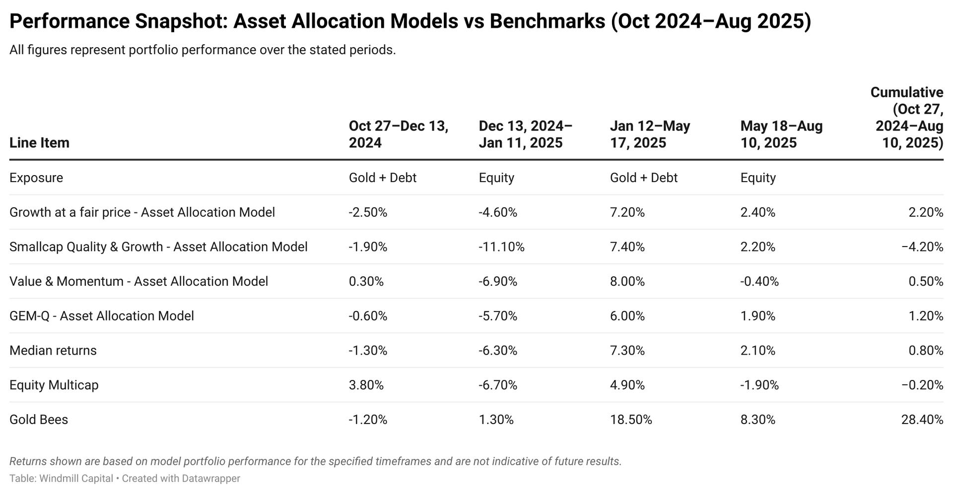How Asset Allocation smallcases Delivered Stability Amid Market Volatility