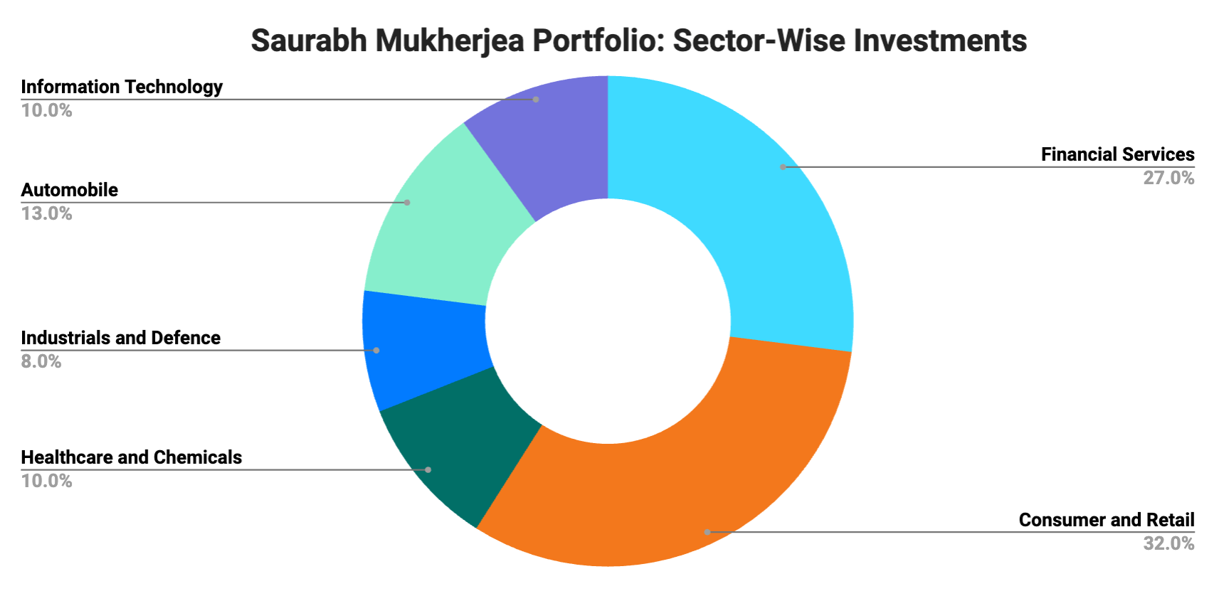 Saurabh Mukherjea Portfolio - Holdings & Investments in 2025