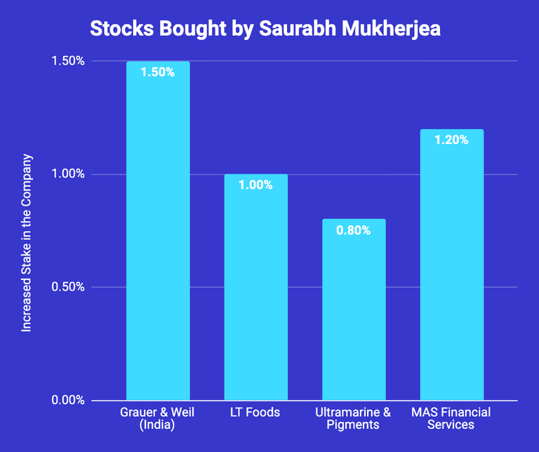 Saurabh Mukherjea Portfolio - Holdings & Investments in 2025