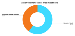 Manish Chokhani’s Portfolio and Stock Holdings in 2026