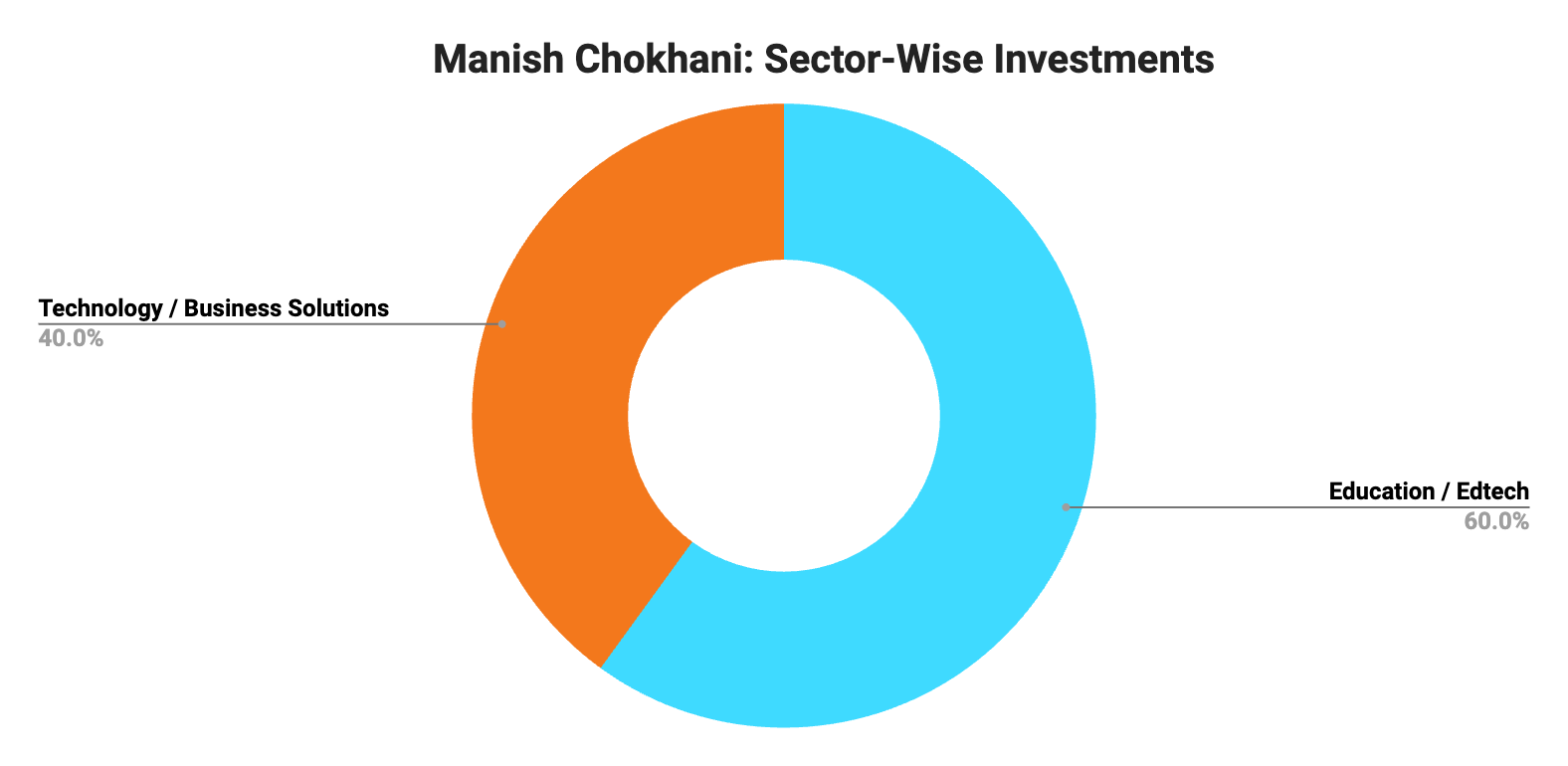 Manish Chokhani Portfolio in 2025: Investments & Net Worth