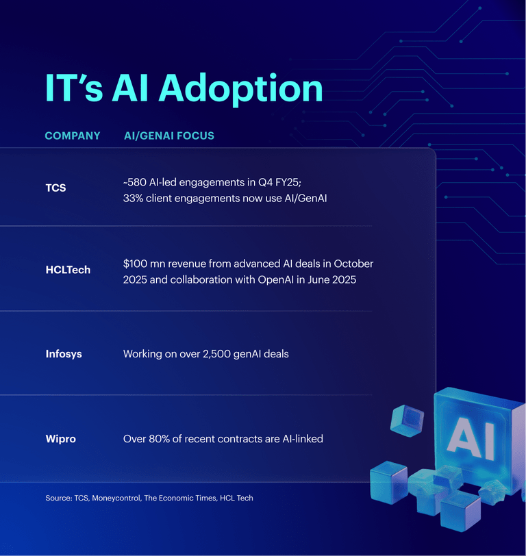 Why IT, Tech Stocks Got Hit by Claude AI’s New Tool