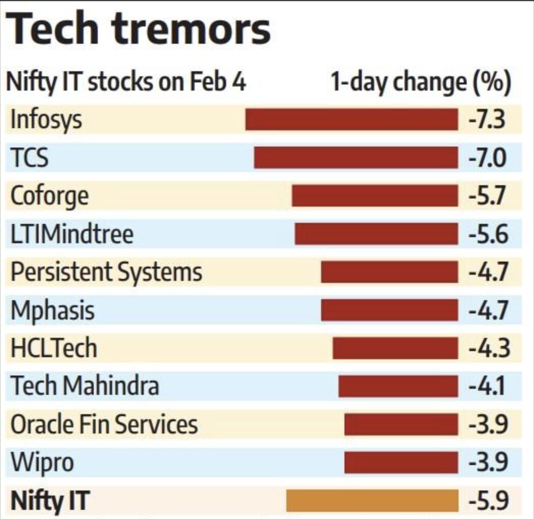 Why IT, Tech Stocks Got Hit by Claude AI’s New Tool