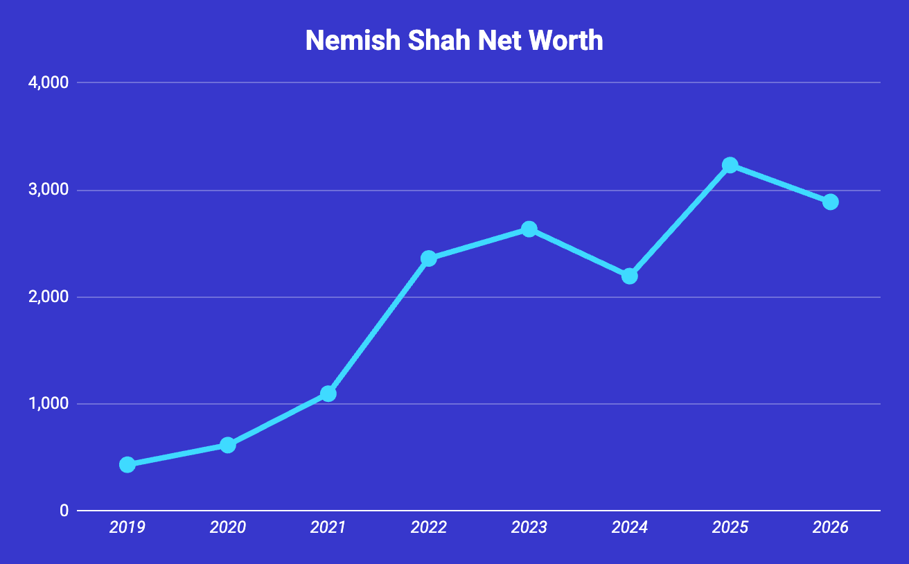 Nemish Shah’s Portfolio and Stock Holdings in 2026
